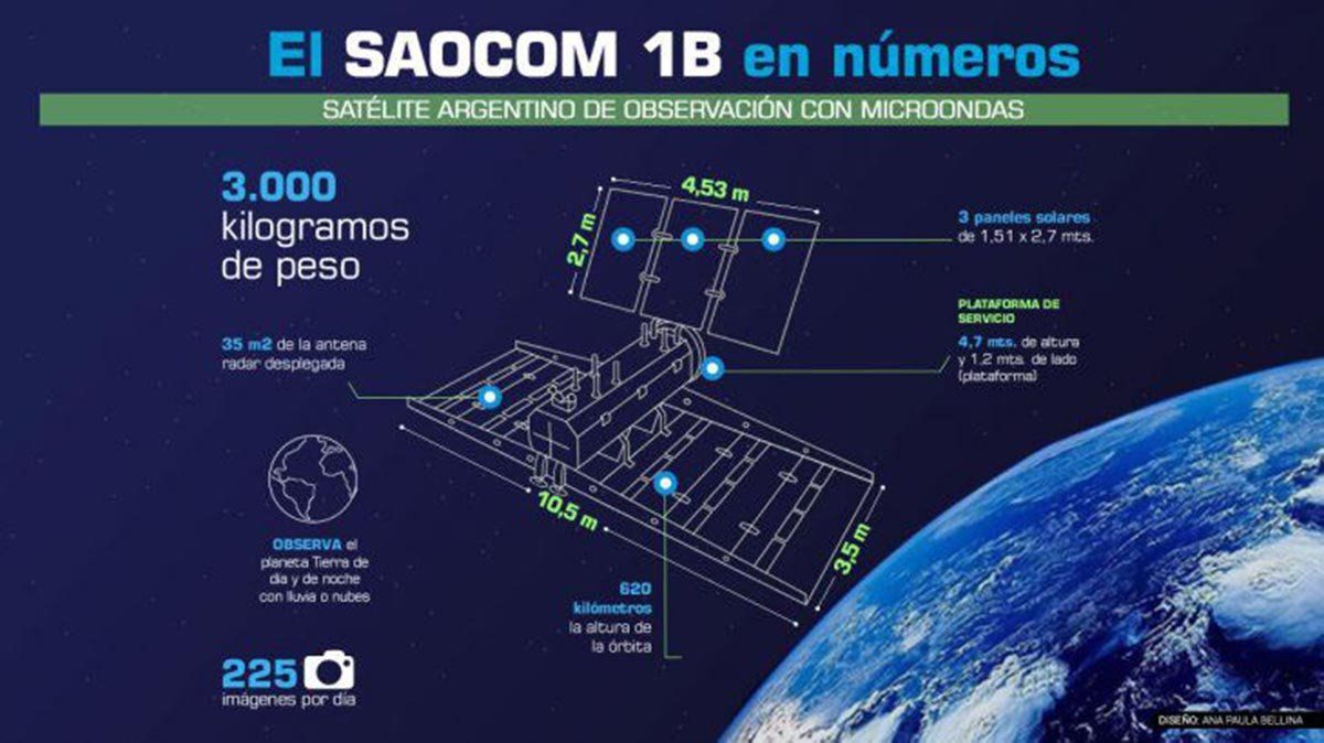 De los SAC a los Saocom: los lanzamientos satelitales de Argentina
