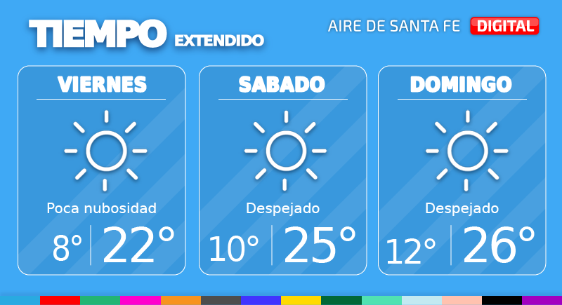 Se viene un fin de semana con clima primaveral y a pleno sol en la región