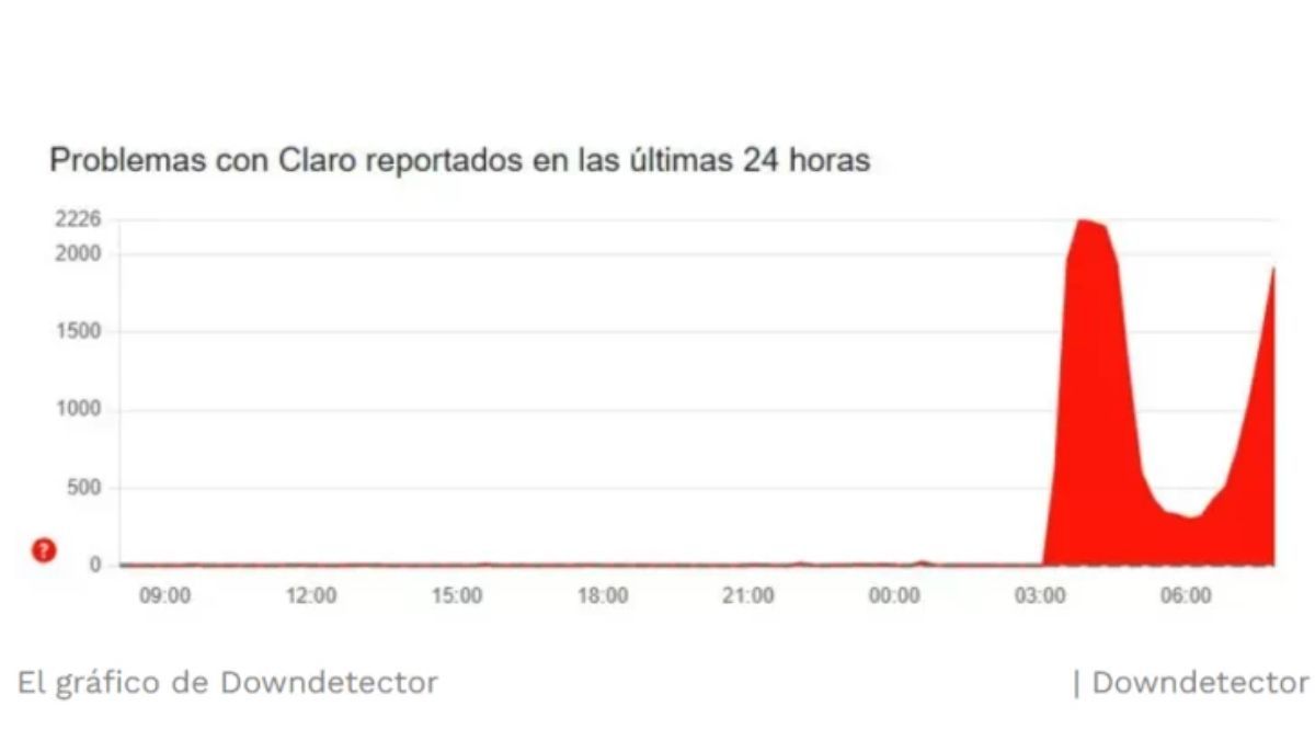 Claro sufrió una fuerte caída del servicio y dejó sin señal a miles de ...