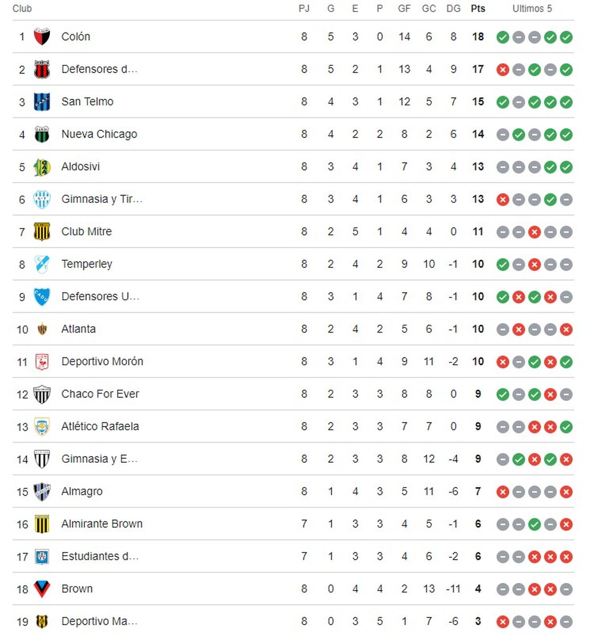 ¡Líder e invicto! Tras la victoria de Colón, así quedo la tabla de ...
