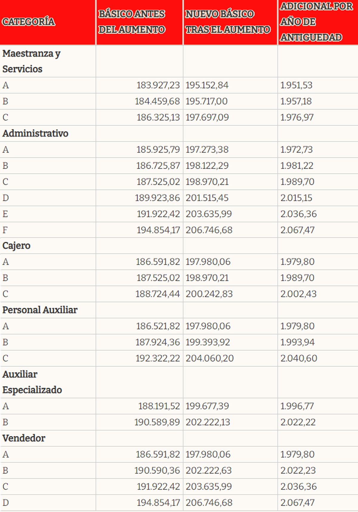 Empleados de comercio: cuánto se cobra con el nuevo aumento