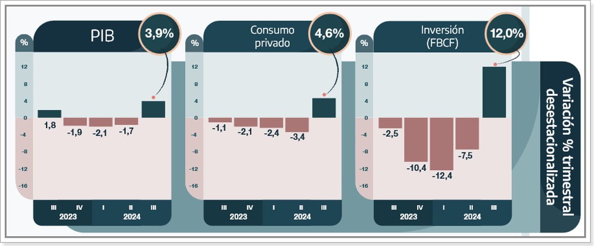 La economía repuntó en el tercer trimestre del año, el primer aumento ...